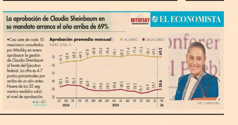 Aprobación de Sheinbaum inicia 2026 arriba de 69% - Expreso de Tamaulipas